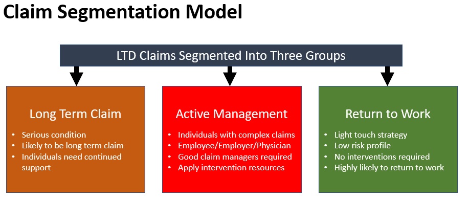 Long Term Disability – The Claim Lab